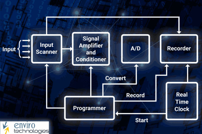 Data Logger Guide – Concept, Benefits & Applications